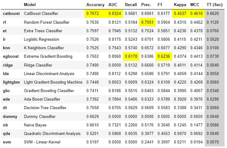 工具系列：PyCaret介绍_模型训练详细教程-CSDN博客