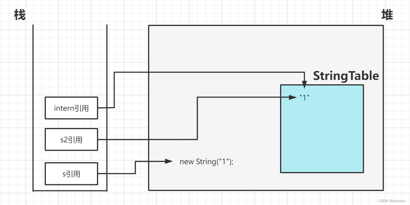 总结了一下StringTable/StringPool以及intern方法一些相关的问题，通俗易懂_stringpool stringtable-CSDN博客