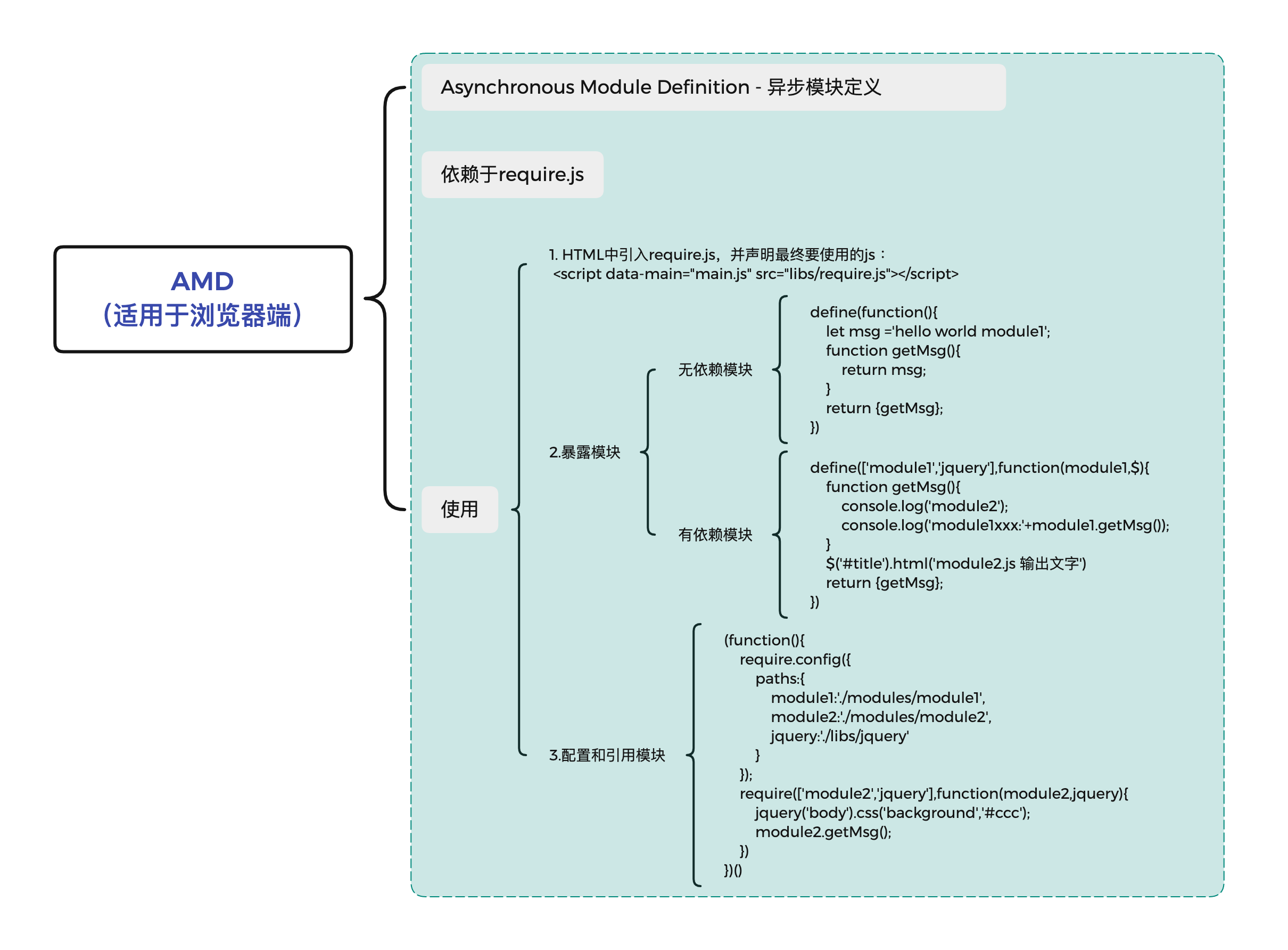 JS模块化编程 - 一文看懂Common.js，AMD，CMD，ES6之间的区别和使用_common编程-CSDN博客