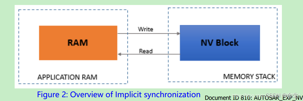 【Autosar 存储栈Memery Stack 1.NVM Block的了解】_autosar memory-CSDN博客