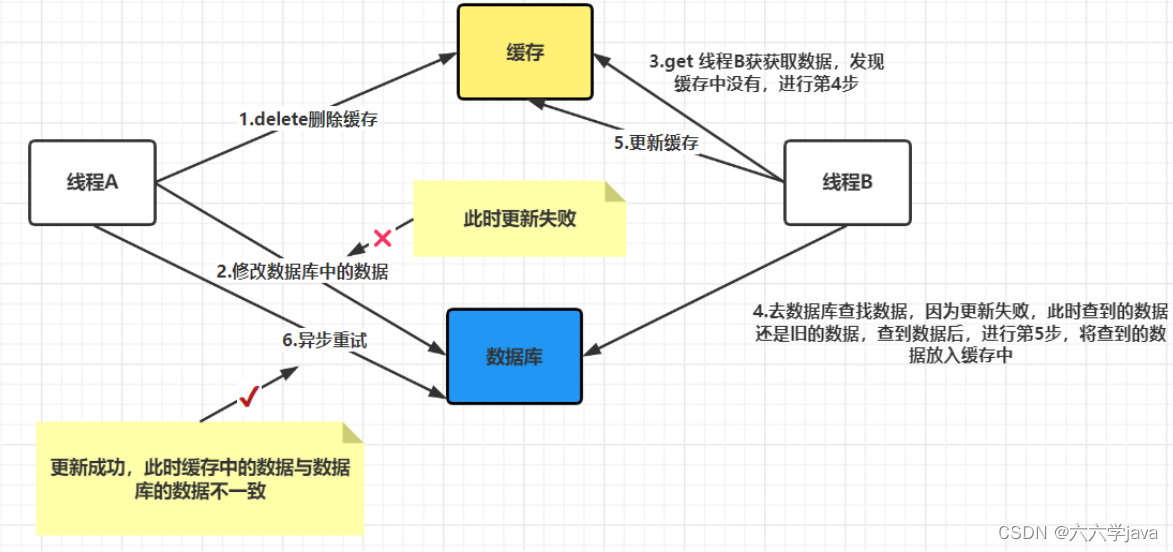 【redis】redis跟数据库的数据同步问题redis和数据库同步 Csdn博客