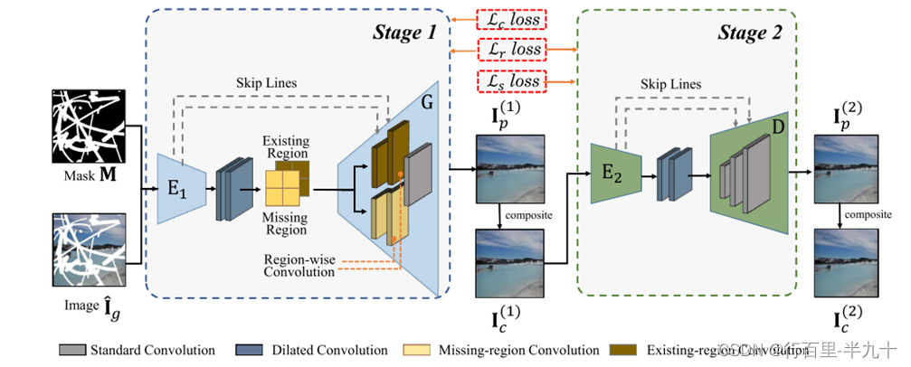 论文阅读——Coarse-to-Fine Image Inpainting via Region-wise Convolutions and ...
