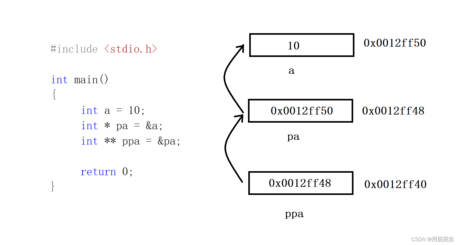 深入理解C语言中的指针概念与操作-CSDN博客