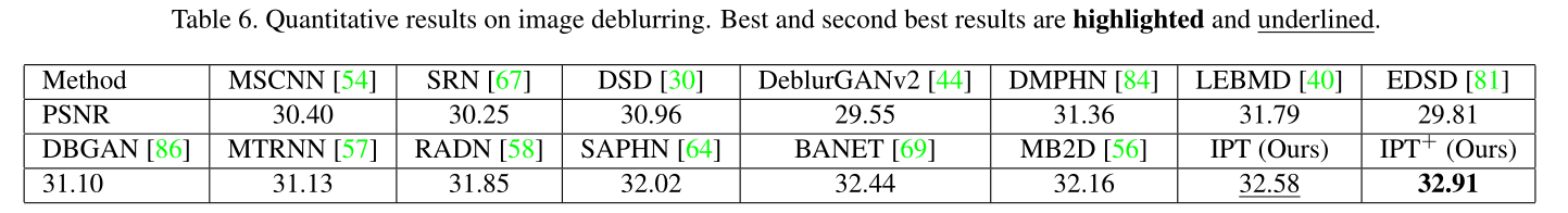 【文献阅读与想法笔记13】Pre-Trained Image Processing Transformer_pre-trained image processing transformer ...