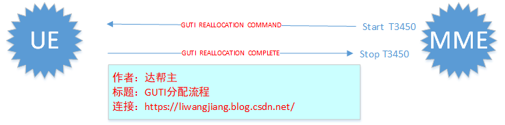 LTE(4G) GUTI分配流程-CSDN博客