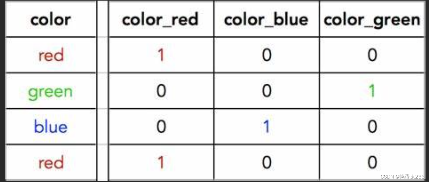 为什么使用onehot 独热编码的形式？_深度学习为什么用one-hot编码-CSDN博客