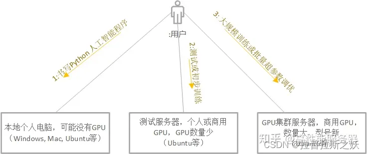 集群服务器GPU深度模型训练笔记（PBS作用调度系统）_pbs gpu-CSDN博客