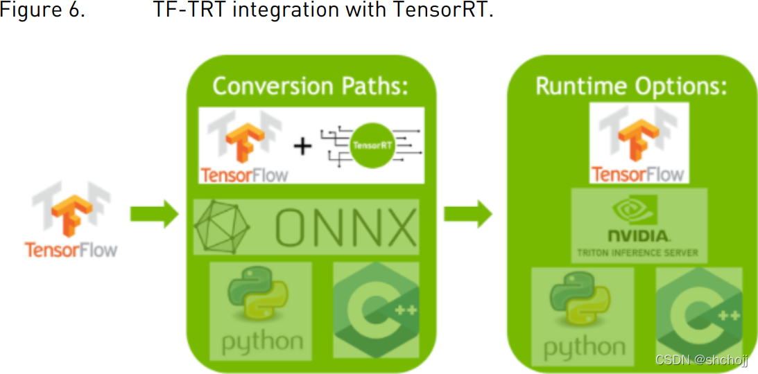 NVIDIA TensorRT----Quick Start Guide | NVIDIA Docs_tensorrt quickstart-CSDN博客