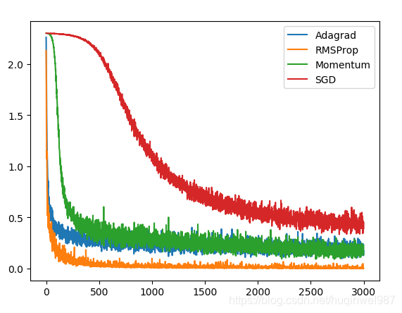 python手写神经网络之优化器（Optimizer）SGD、Momentum、Adagrad、RMSProp、Adam实现与对比——《深度 ...