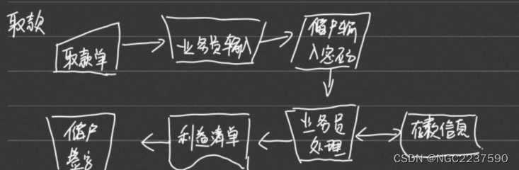 【软件工程】第二章用面向数据流的方法设计下列系统的软件结构。为方便储户某银行拟开发计算机 Csdn博客