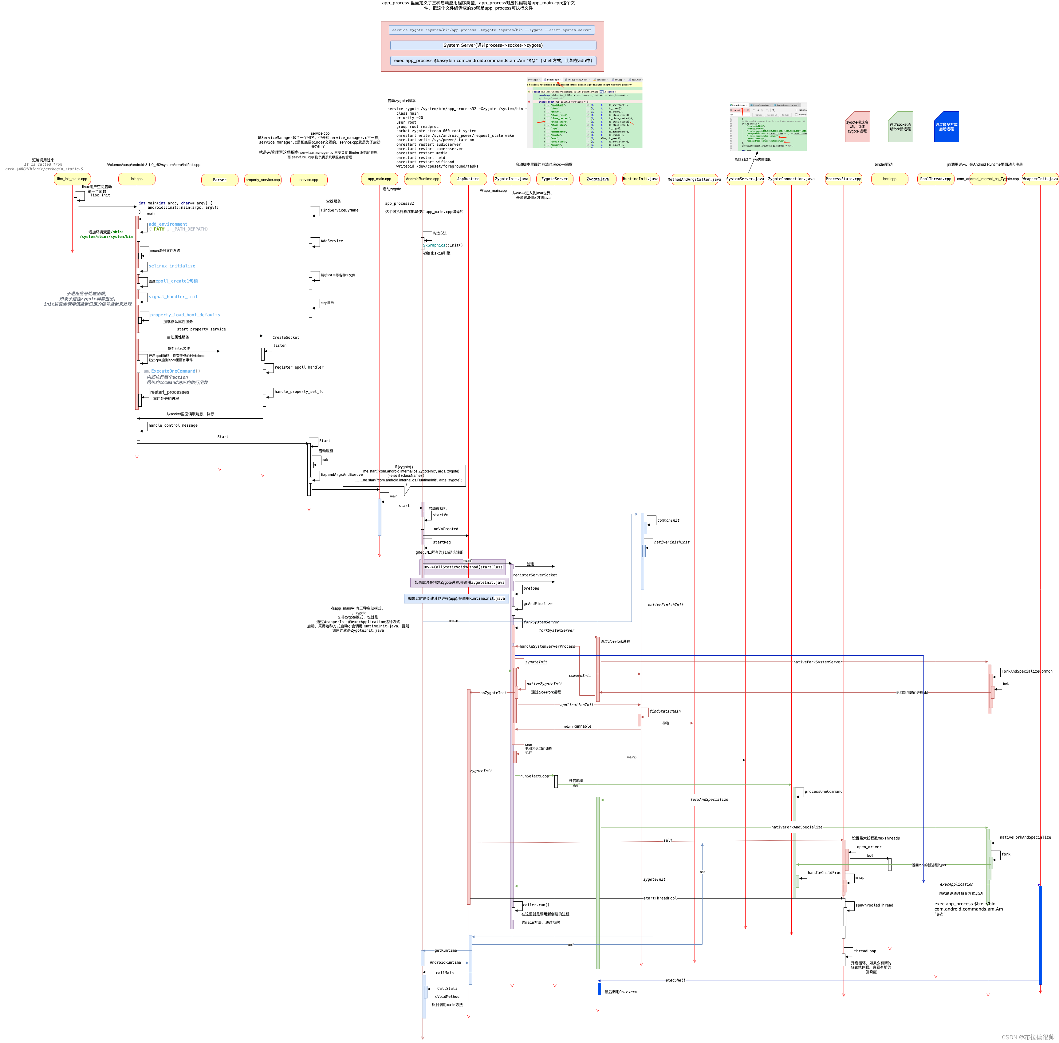 android zygote进程启动流程_android zygote启动流程-CSDN博客