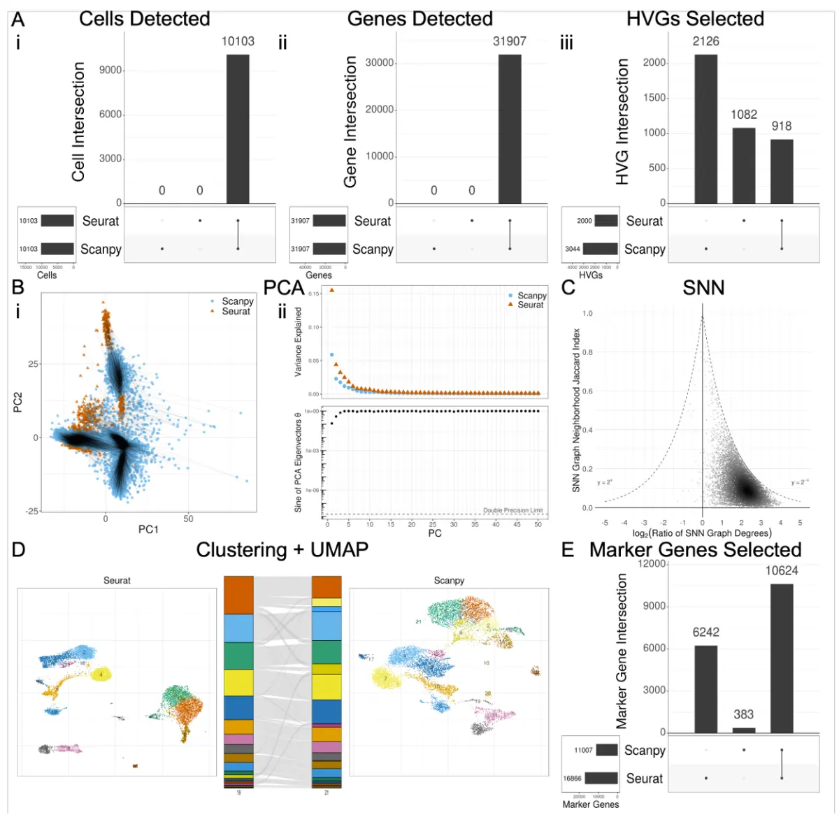 系统比较Seurat和scanpy版本之间、软件之间的分析差异_seurat差异表达-CSDN博客