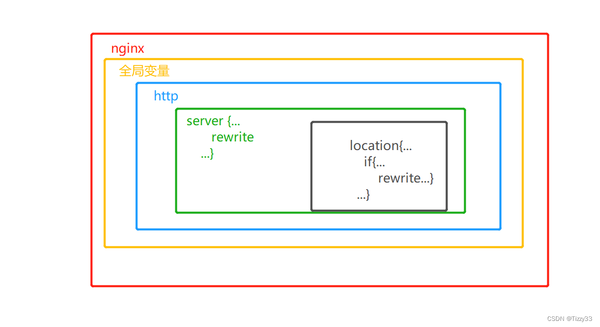 Nginx的Location和Rewrite-CSDN博客