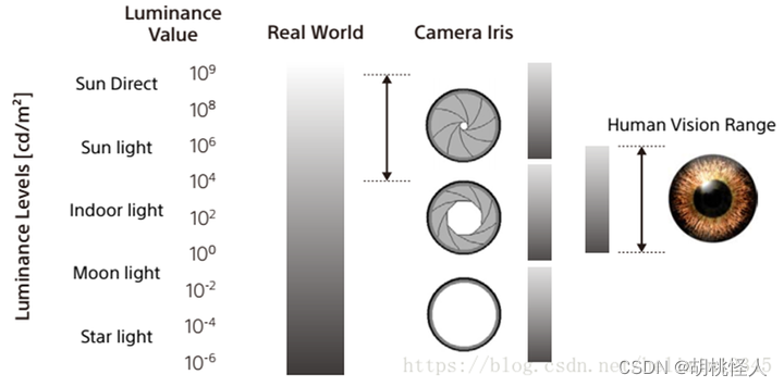 Camera2开发基础知识篇——HDR技术_camera hdr-CSDN博客