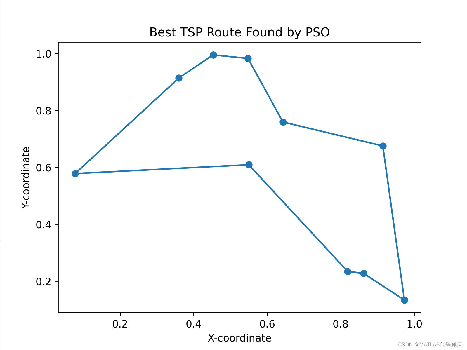 Python实现粒子群算法求解tsp问题粒子群算法解决tsp问题python Csdn博客