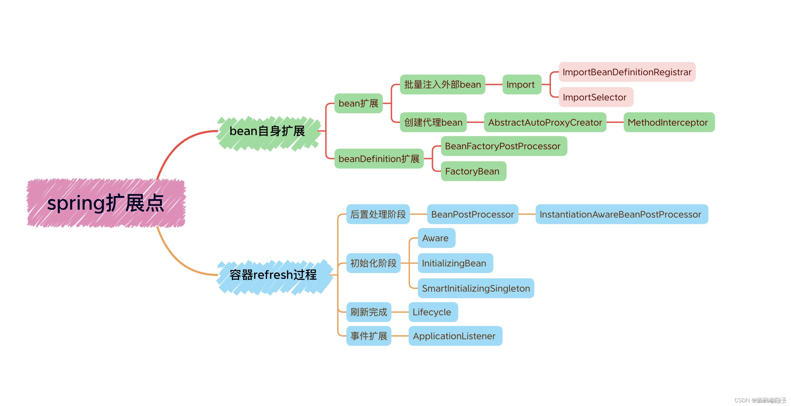 开源动态线程池组件 Dynamic-TP 学习记录(三) -- core模块的 spring 生命周期分析_dynamic-tp-core-CSDN博客