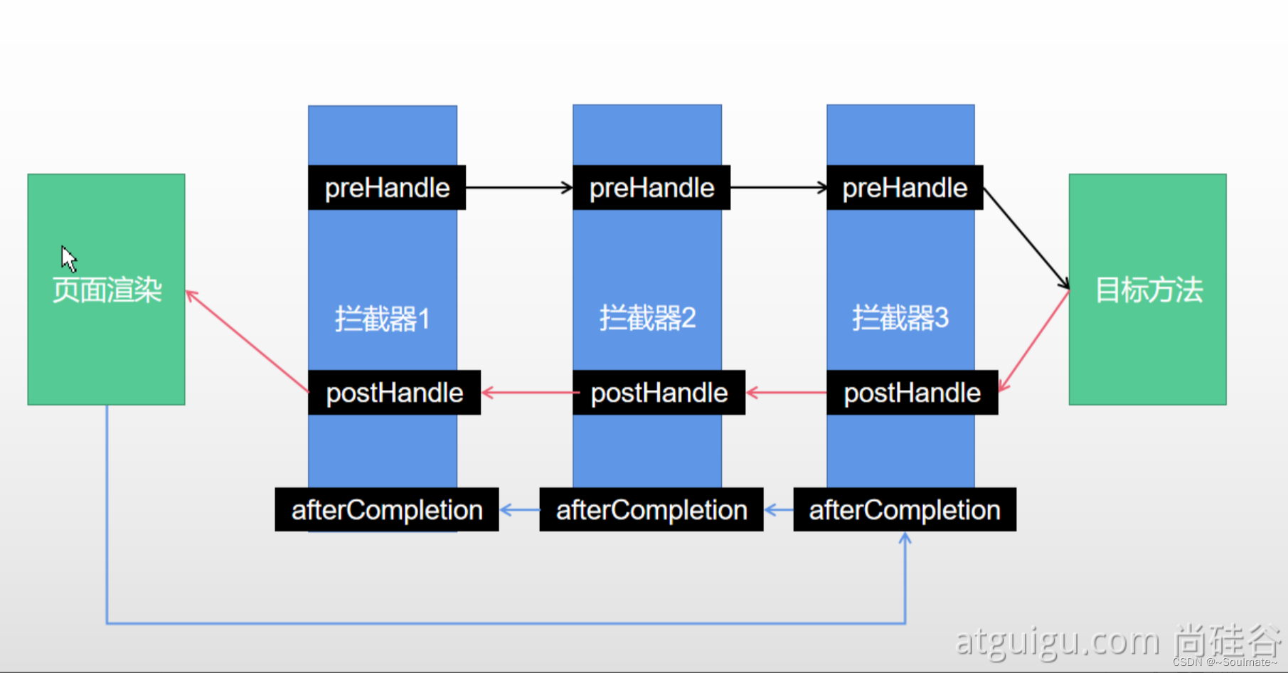 Spring MVC 拦截器实现登录检查与原理解析-CSDN博客