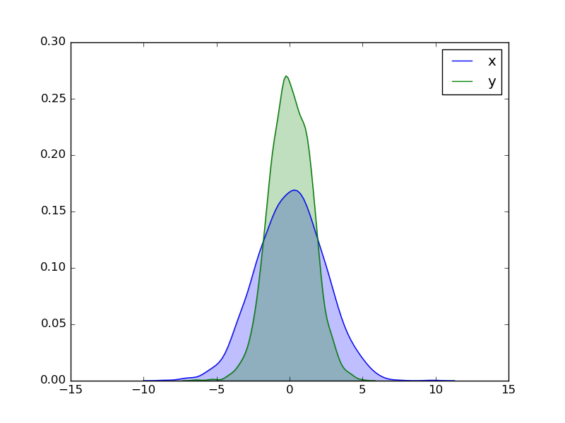 频次直方图、KDE和密度图_sns.kdeplot-CSDN博客