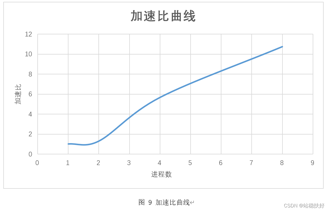 矩阵乘法的mpi并行实验报告并行 Mpi 方法计算相对于原始矩阵乘的加速比 Csdn博客 