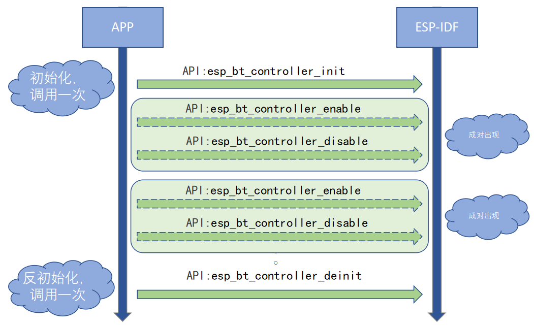 ESP32蓝牙Bluetooth Controller API介绍_esp32api文档-CSDN博客