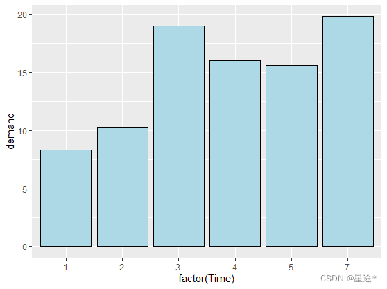 ggplot2柱状图进阶画法_ggplot 柱状图-CSDN博客