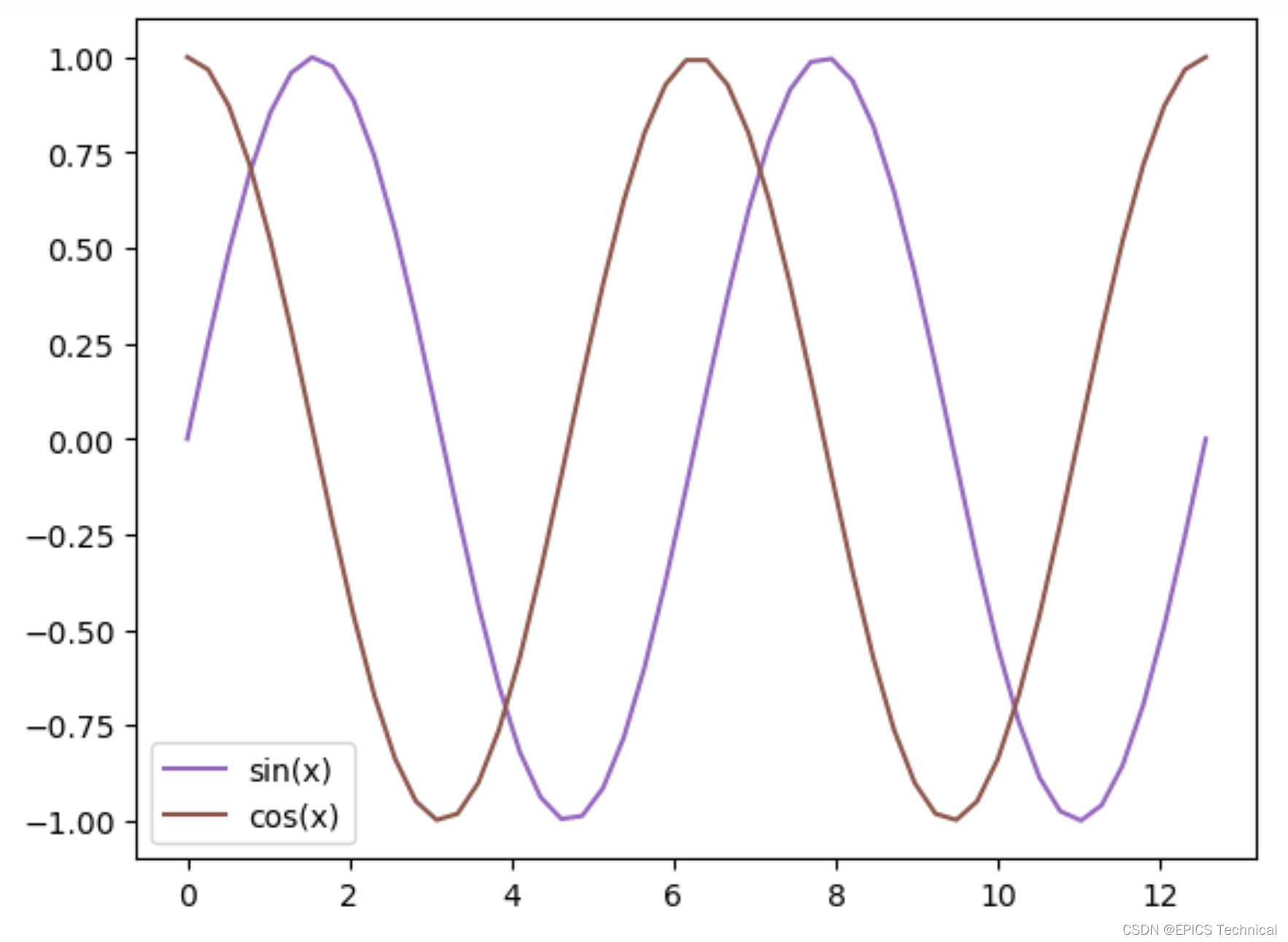 matplotlib基础--2_matplotlib 给饼图加外边框-CSDN博客