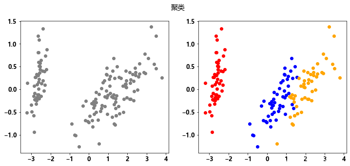聚类算法及其模型评估指标【Tsai Tsai】_聚类 卡分 斯分-CSDN博客