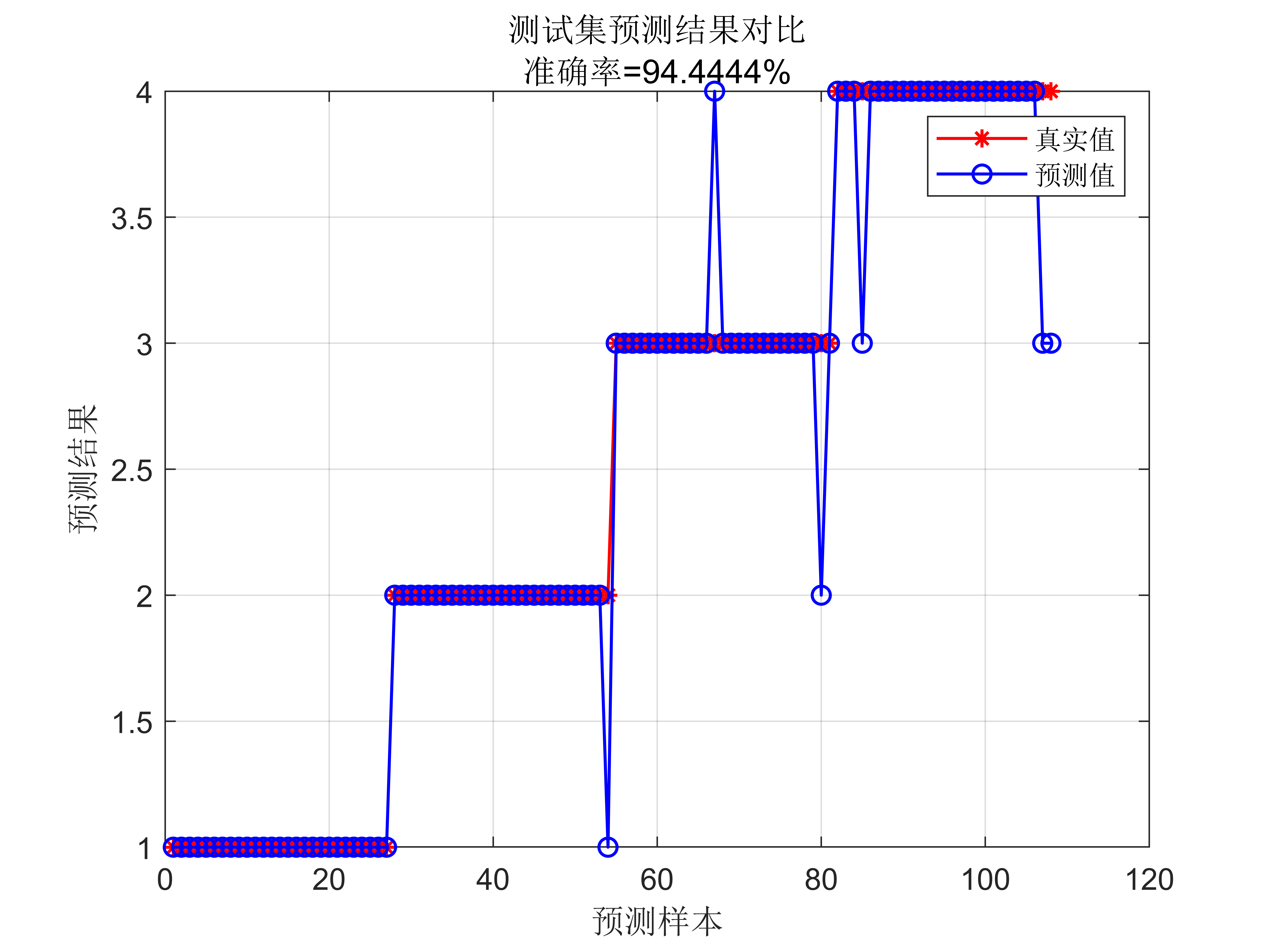 基于麻雀算法优化bp神经网络ssa Bp的数据回归、分类以及时序预测 Csdn博客