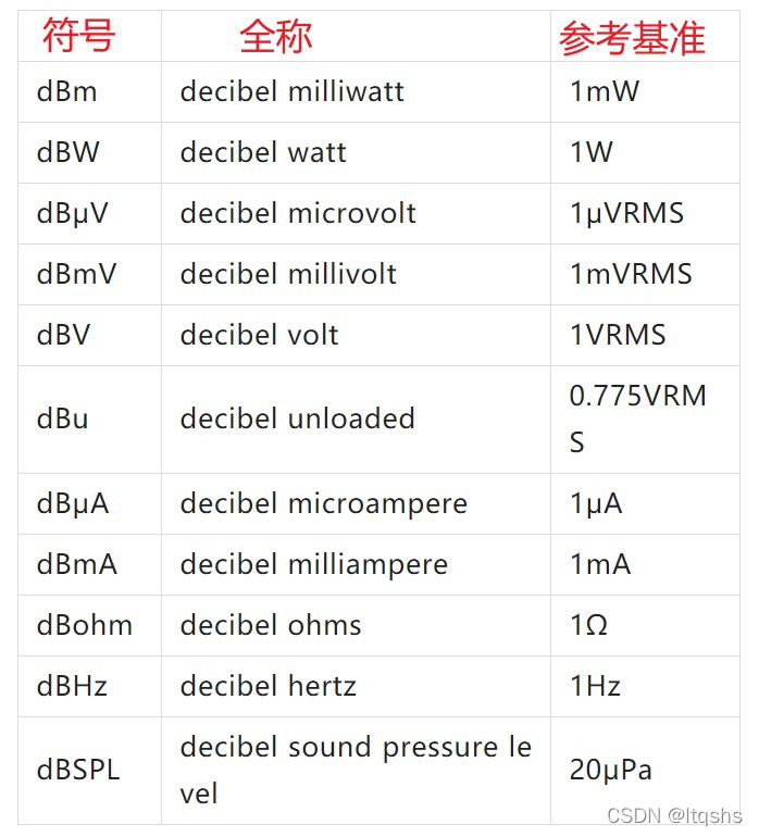 EMC常见术语-dB、dBm、dBw以及如何计算_衰减db计算公式-CSDN博客