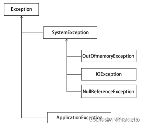 c# 异常处理_c# webexception-CSDN博客