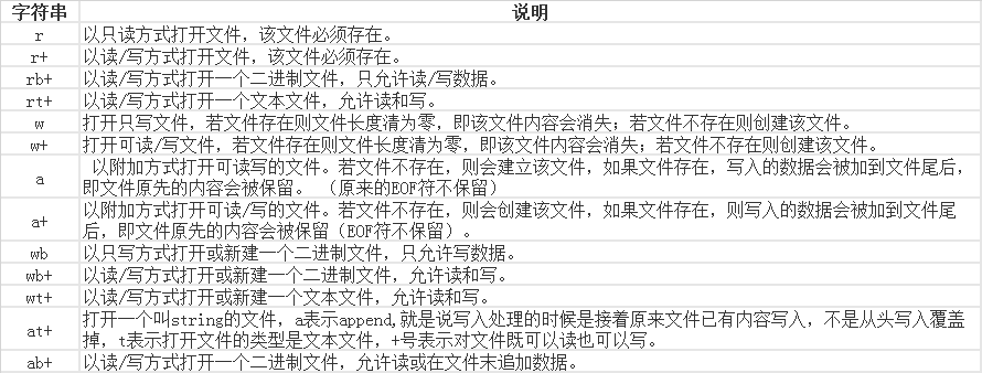 Linux文件操作:fopen与open的区别及使用 Csdn博客