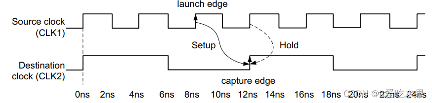 （FPGA时序约束）set_multicycle_path详解_set multicycle path-CSDN博客