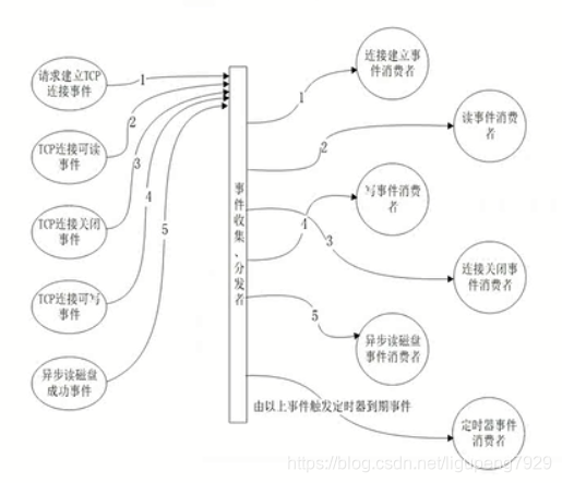 深度学习nginx第四章:nginx与网络事件以及驱动模型nginx是事件驱动吗 Csdn博客