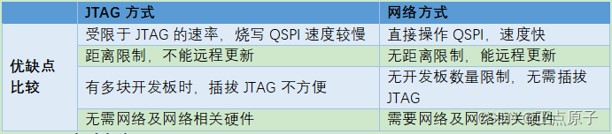 【正点原子fpga连载】 第三十四章基于tcp协议的远程更新qspi Flash实验 摘自【正点原子】dfzu2eg4ev Mpsoc之嵌入式vitis开发指南xilinx 通过tcp远程