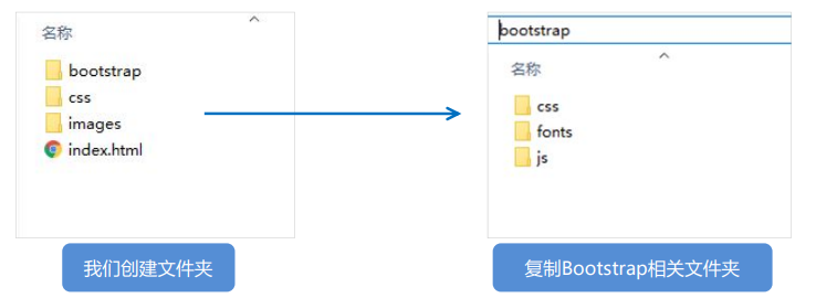 移动web开发之响应式布局 Bootstrap前端开发框架bootstrap Mobileresponsive Csdn博客
