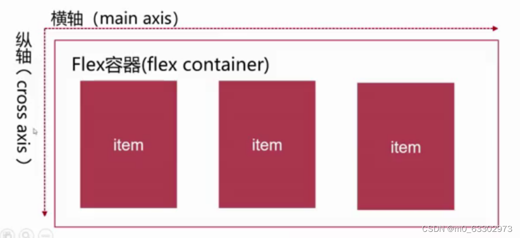 CSS3 Flex布局详解：概念、属性与实战-CSDN博客