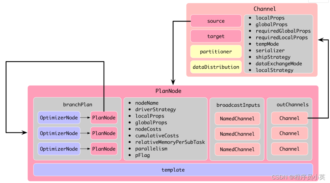 大数据专家，教你学Flink批处理生成最佳执行计划，不学没机会了_execution modepipelined-CSDN博客