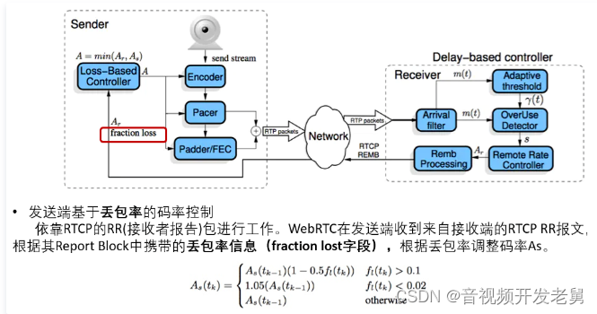 WebRTC-NACK、Pacer和拥塞控制和FEC_fec nack-CSDN博客