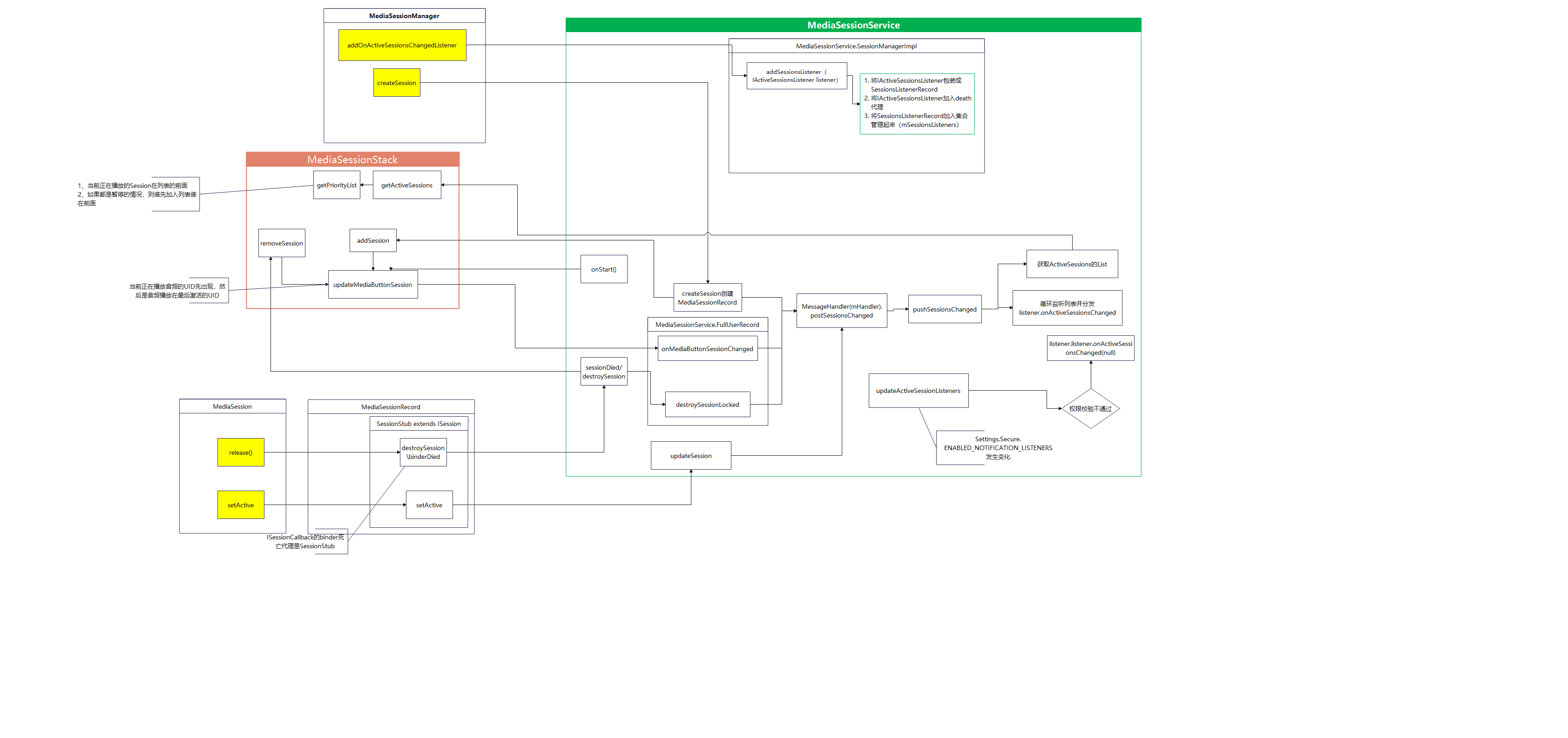 MediaSession和MediaSessionService的交互流程梳理-CSDN博客