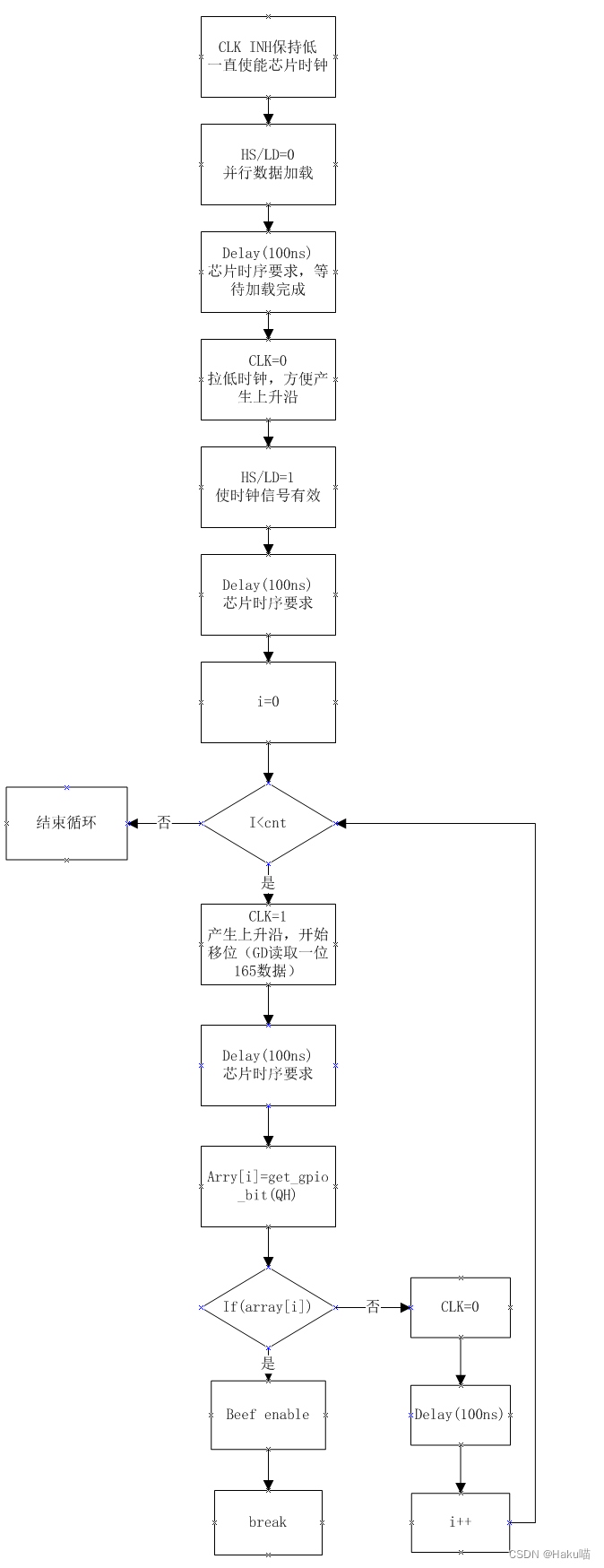 GD32系列笔记三：模拟SPI通信_gd32 模拟spi-CSDN博客