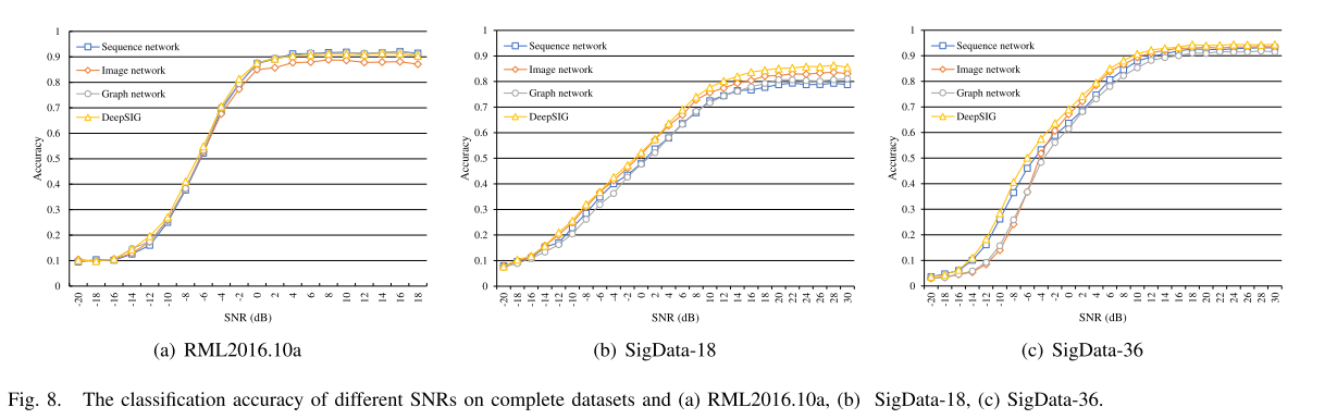 【文献阅读】DeepSIG_A_Hybrid_Heterogeneous_Deep_Learning_Framework_for_Radio ...