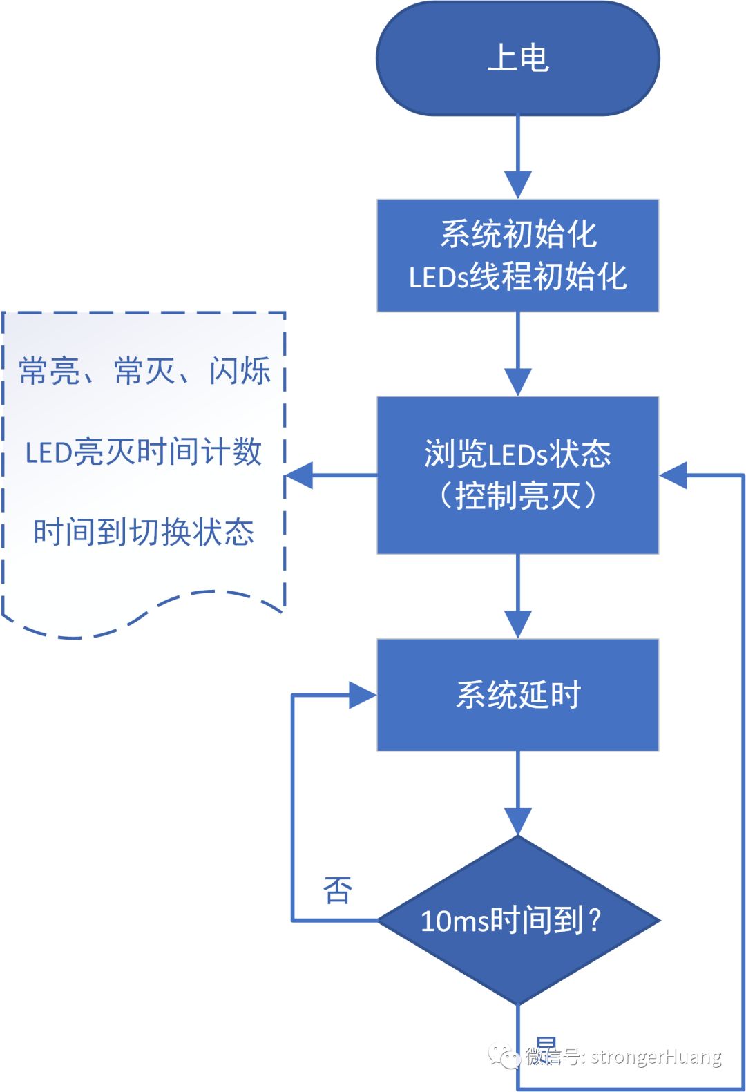 LEDs状态灯任务(线程)设计（基于RTOS）-CSDN博客