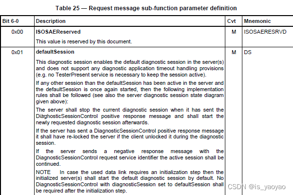 UDS（ISO14229 - 1）-0x10（Session Control，诊断会话控制）_uds0x10功能代码-CSDN博客