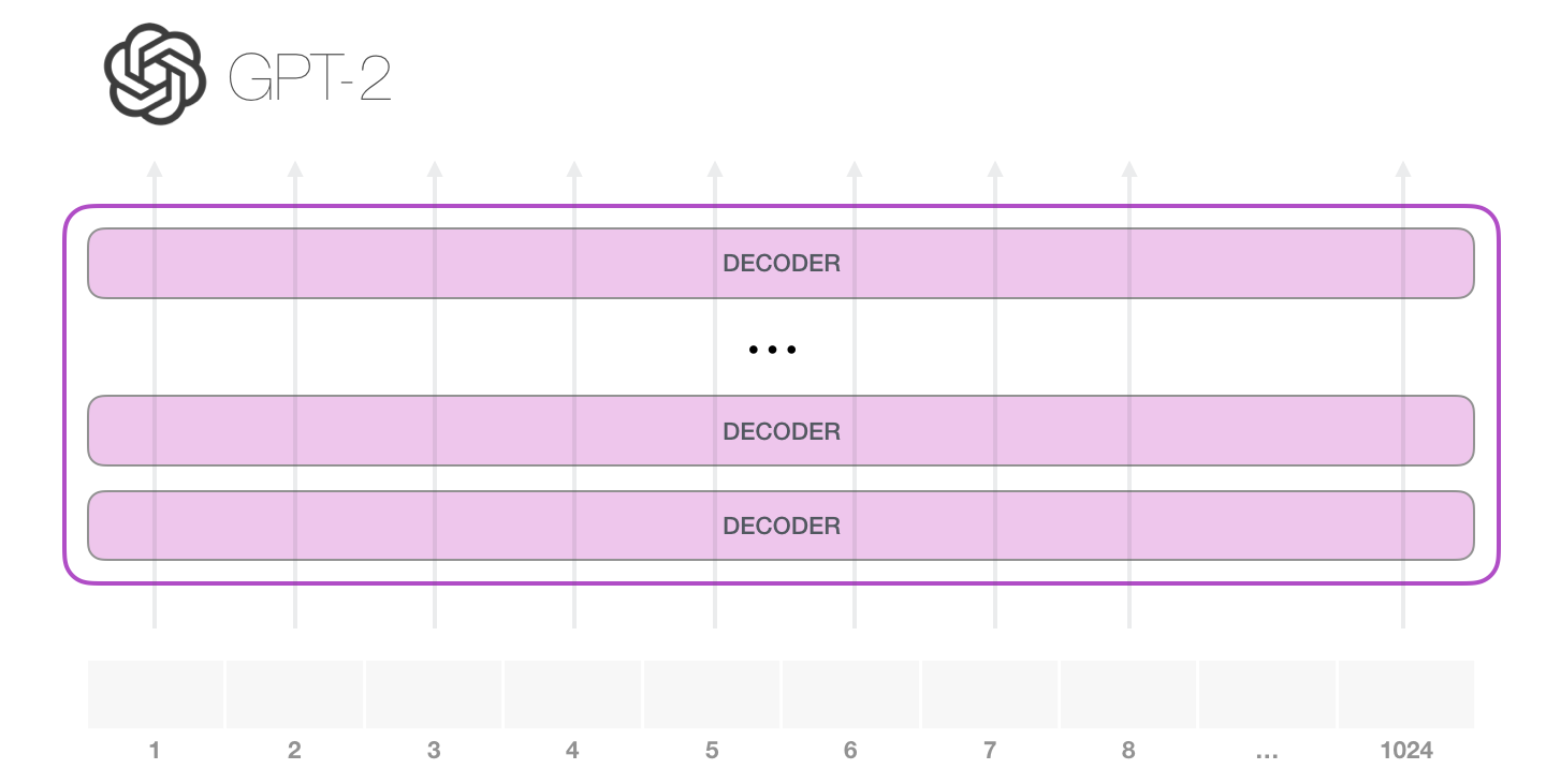 LLMs之GPT-2：《The Illustrated GPT-2 (Visualizing Transformer Language Models图示GPT-2(可视化Transformer ...