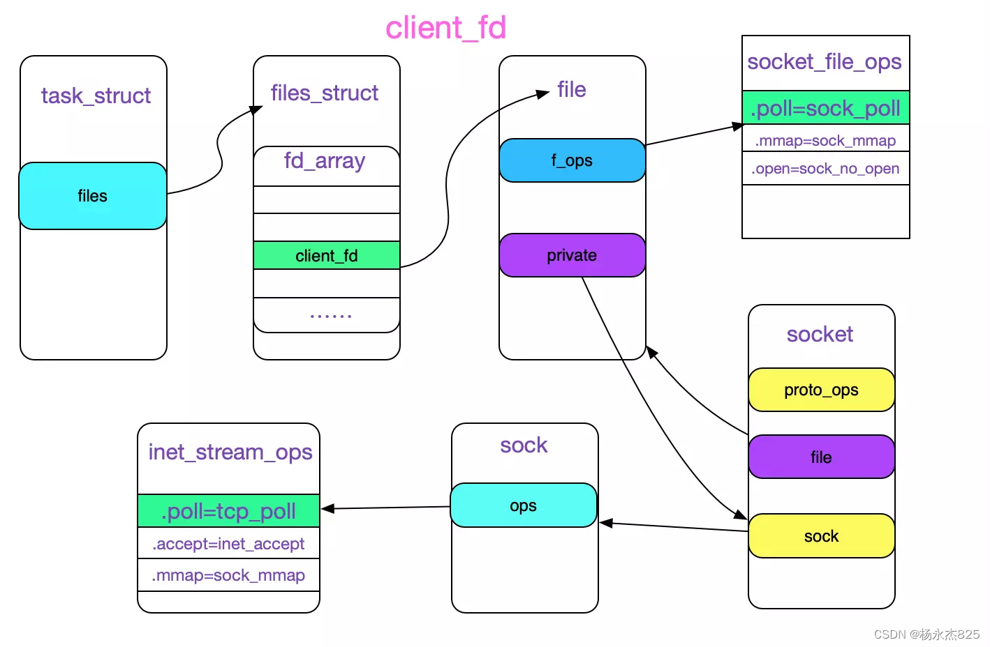 Linux多路复用：select,poll,epoll对比与应用-CSDN博客