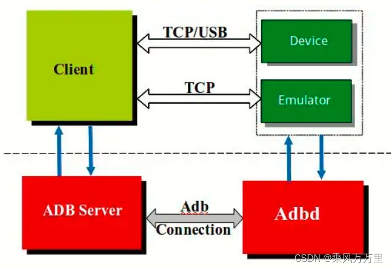 安卓中adb命令工作的底层原理及使用举例_android源码 adb swipe实现逻辑-CSDN博客