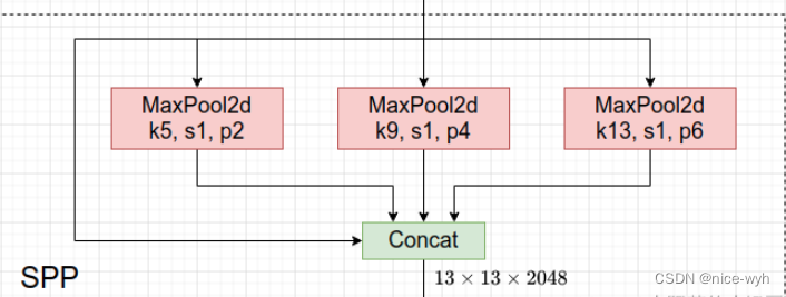 SPP和SPPF的比较-CSDN博客