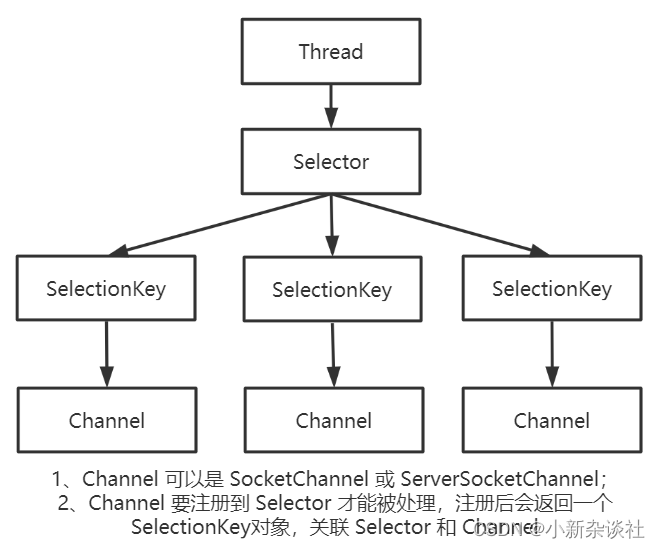 Selector、SelectionKey及Channel组件_selectionkey channel select 类图-CSDN博客