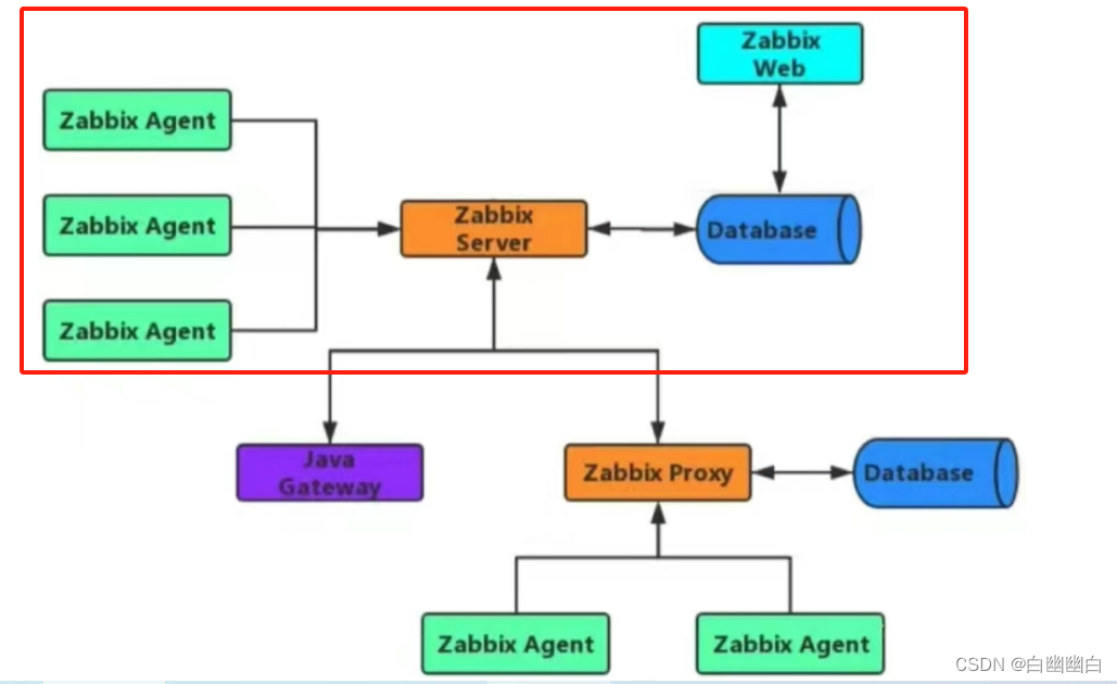 Zabbix监控系统 第一部分：zabbix服务部署+自定义监控项+自动发现与自动注册（附详细部署实例）_zabbix如何创建服务-CSDN博客