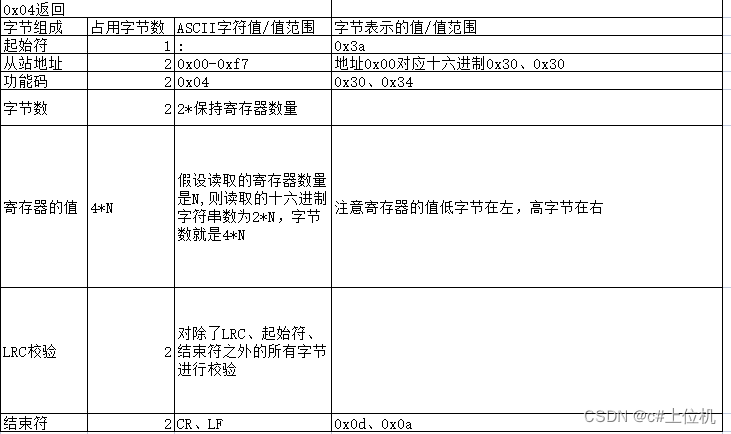 C Modbus通信从入门到精通(16)——modbus Ascii(0x04功能码与c代码实现)c Modbus通信从入门到精通